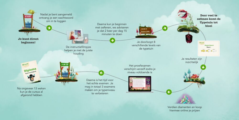 De Beste Online Typecursus voor je Kind | Typetuin